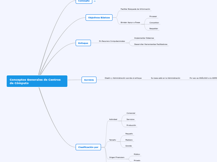 Conceptos Generales - Mind Map